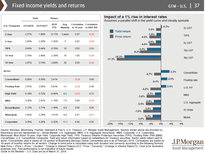 Chart of the Month: Fixed Income Yields & Returns - Caissa
